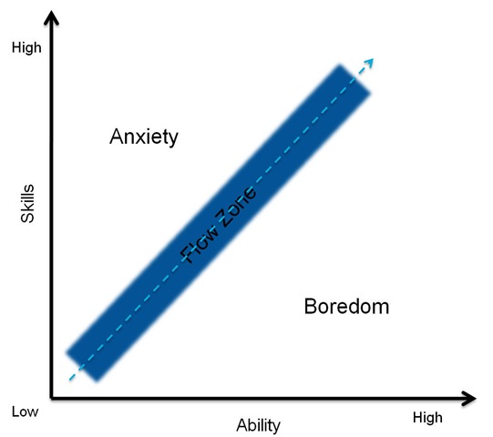 la telaraña de la educación: Flow zone, zona optima de aprendizaje